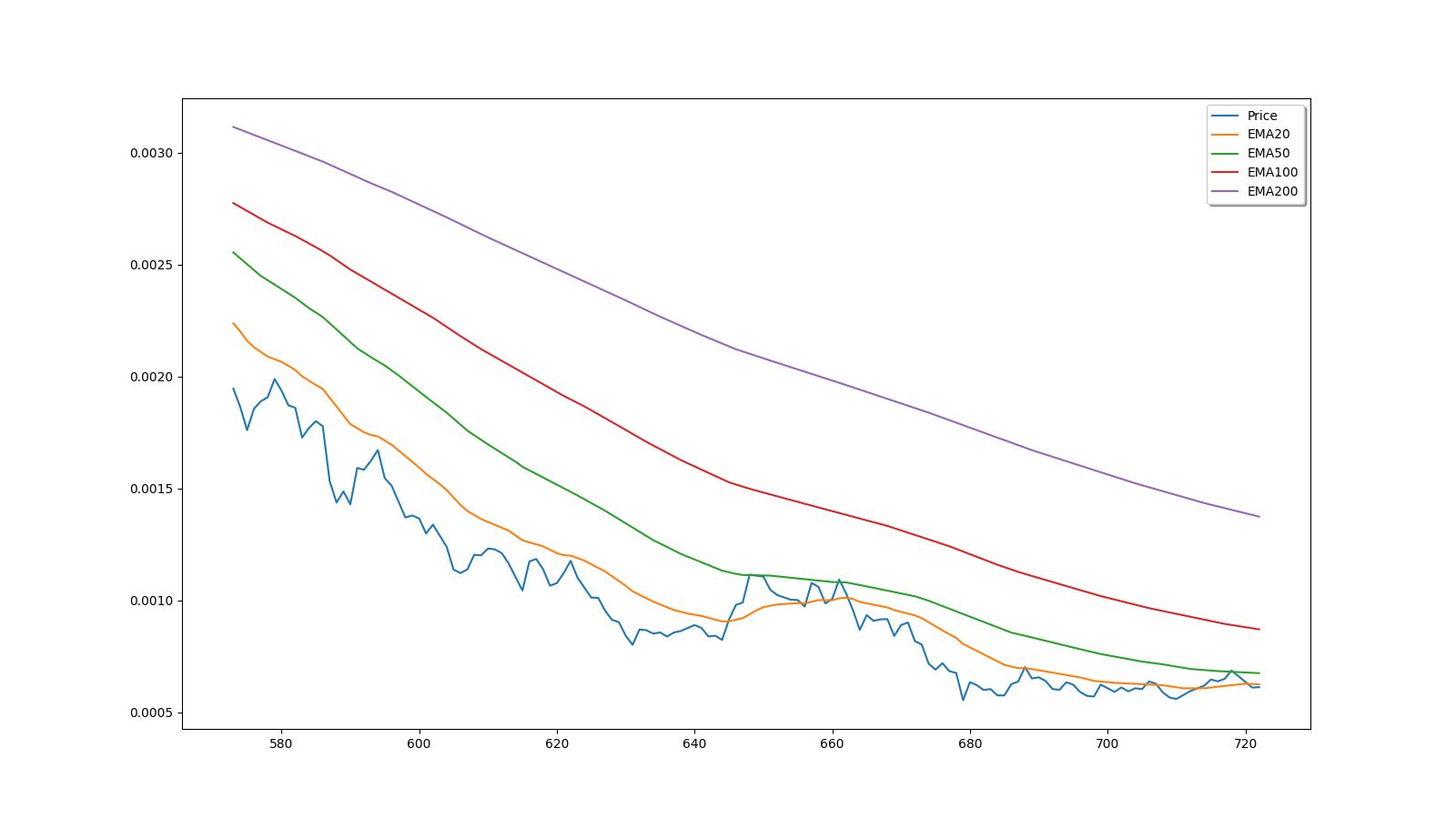 cat in a dogs world Exponential Moving Averages