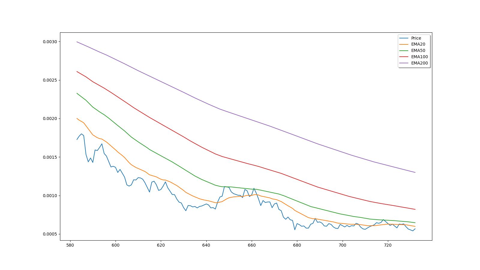 cat in a dogs world Exponential Moving Averages