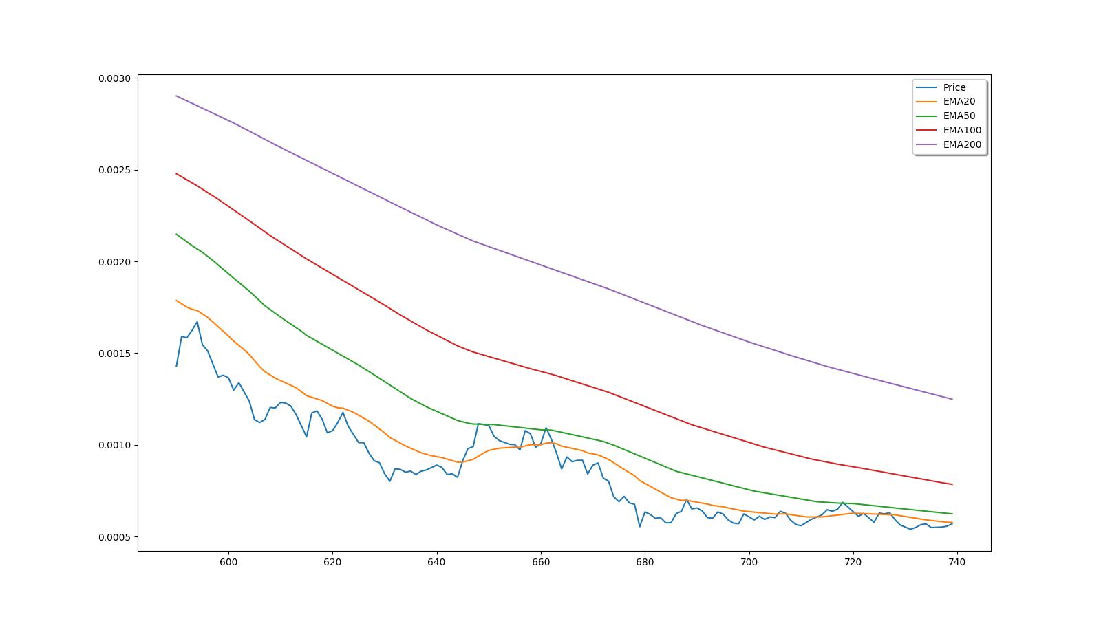 cat in a dogs world Exponential Moving Averages