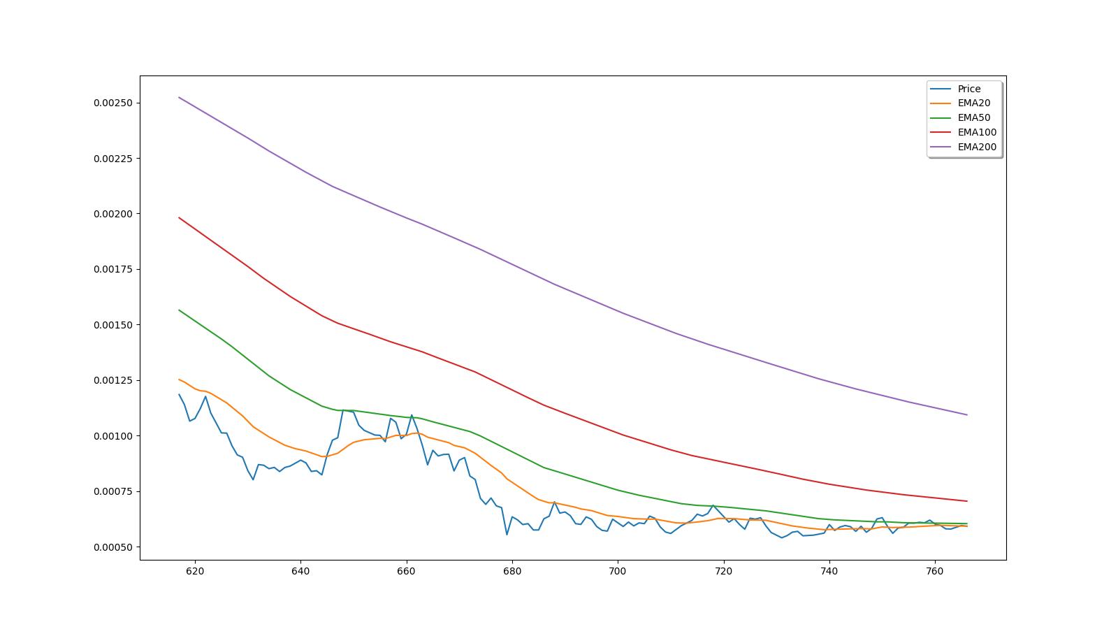 cat in a dogs world Exponential Moving Averages