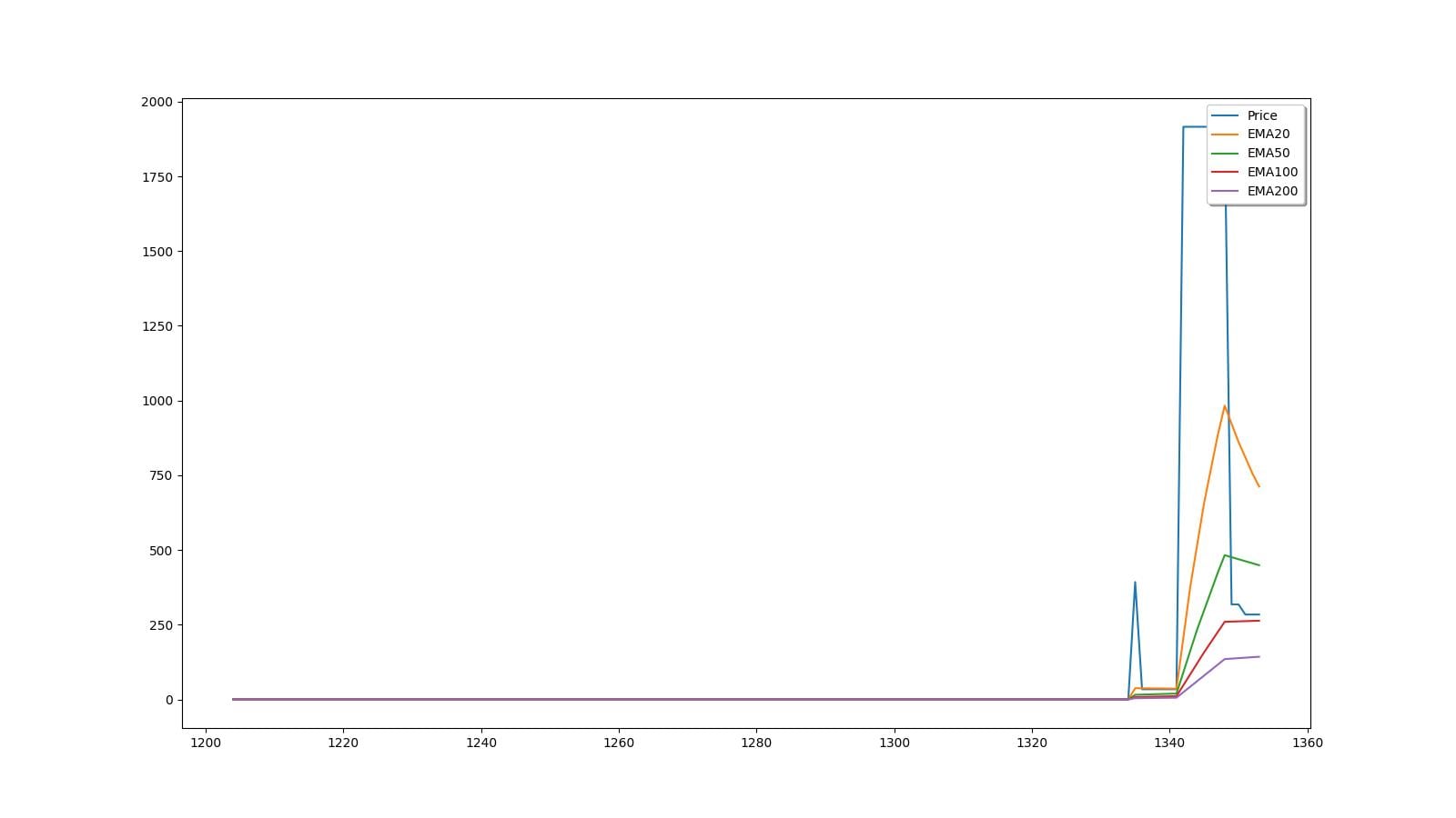 Mexican Peso Tether Exponential Moving Averages