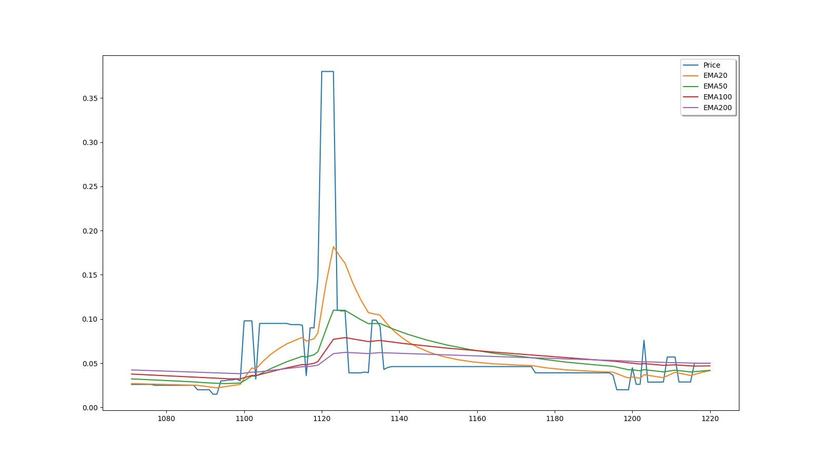 Mexican Peso Tether Exponential Moving Averages