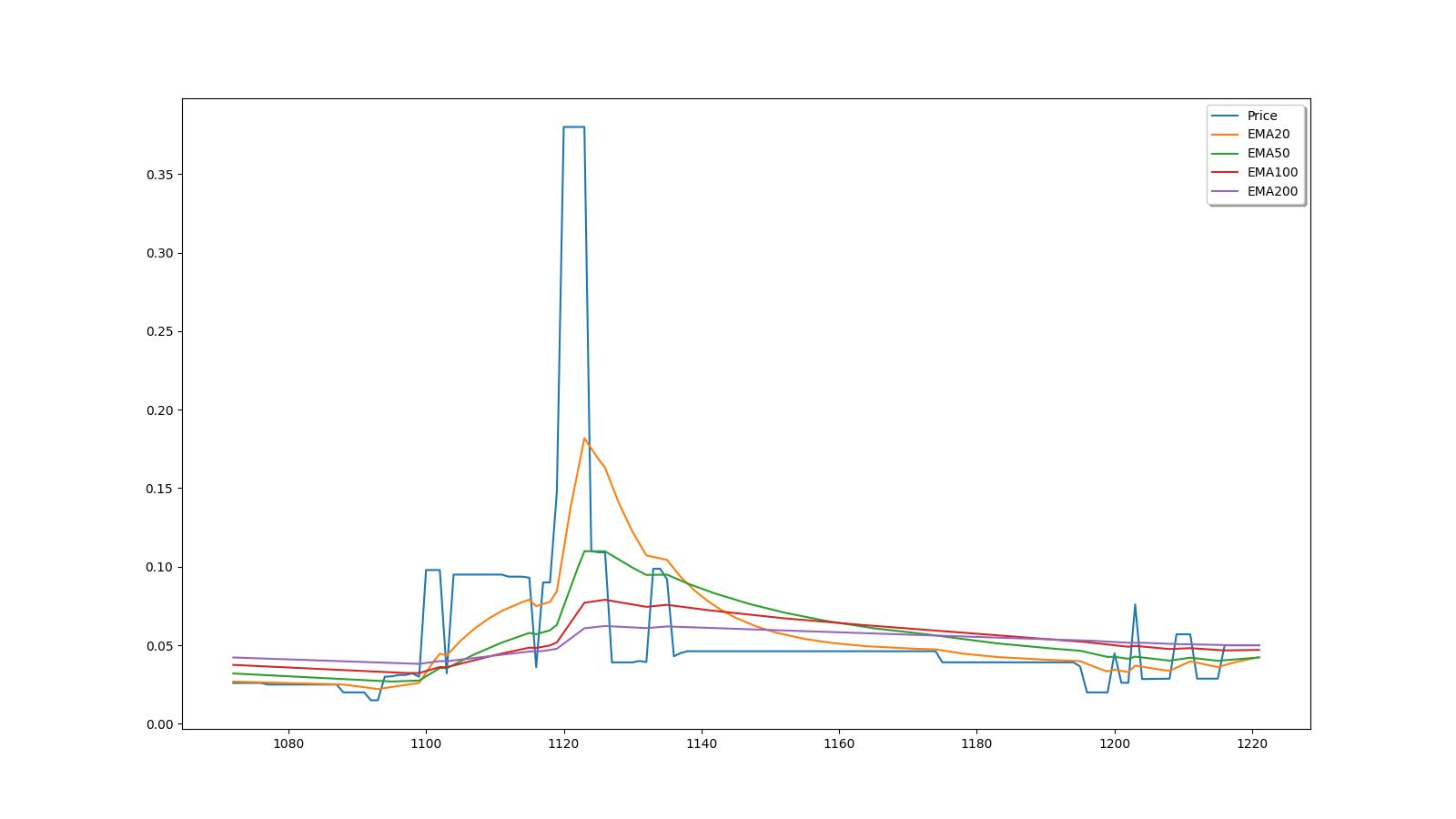 Mexican Peso Tether Exponential Moving Averages