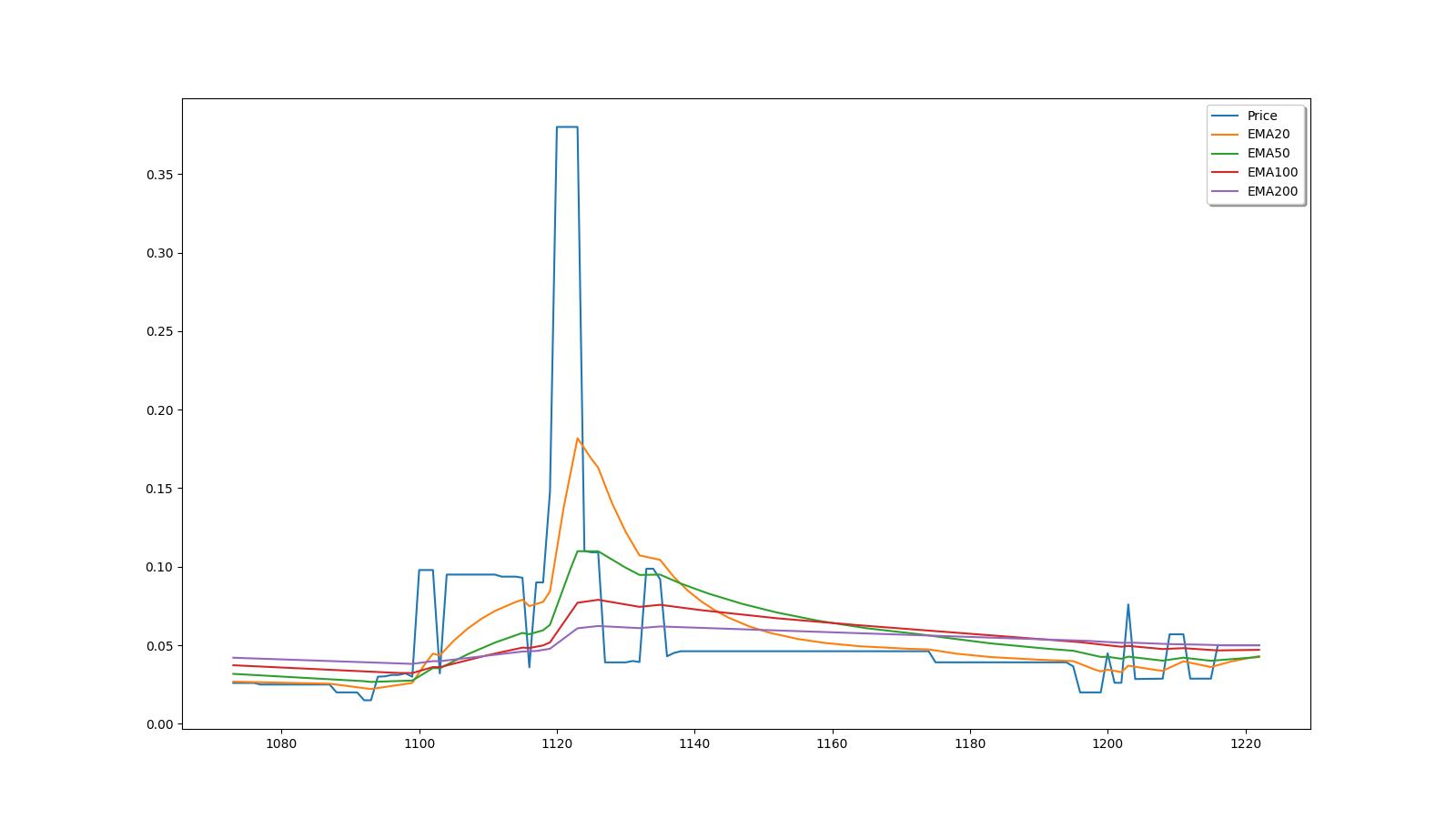 Mexican Peso Tether Exponential Moving Averages