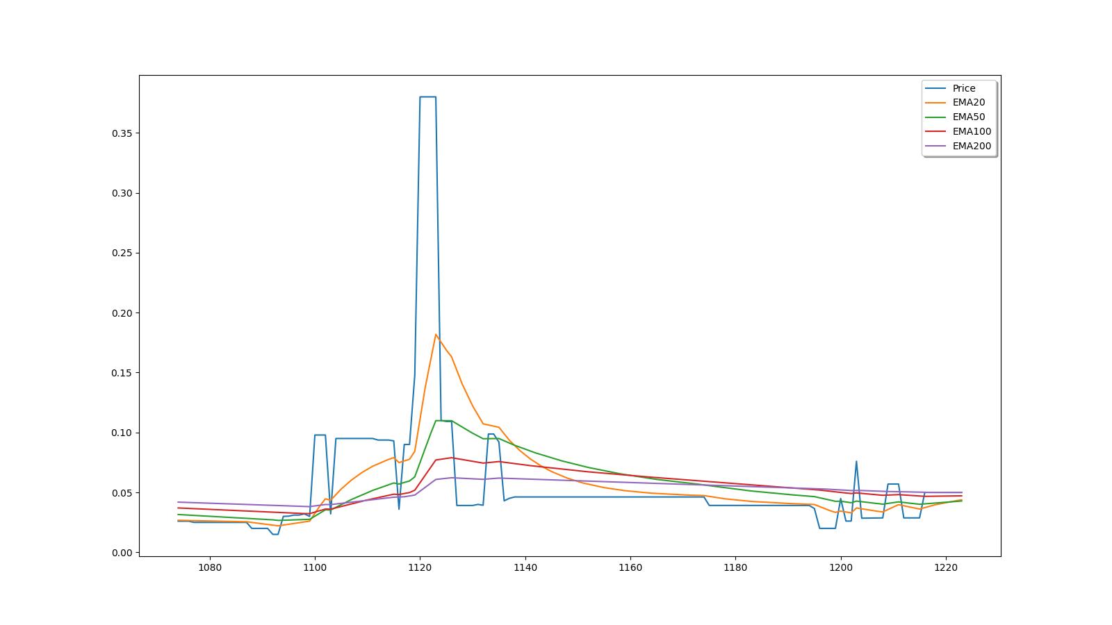 Mexican Peso Tether Exponential Moving Averages
