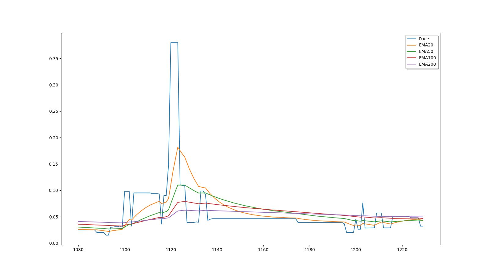 Mexican Peso Tether Exponential Moving Averages