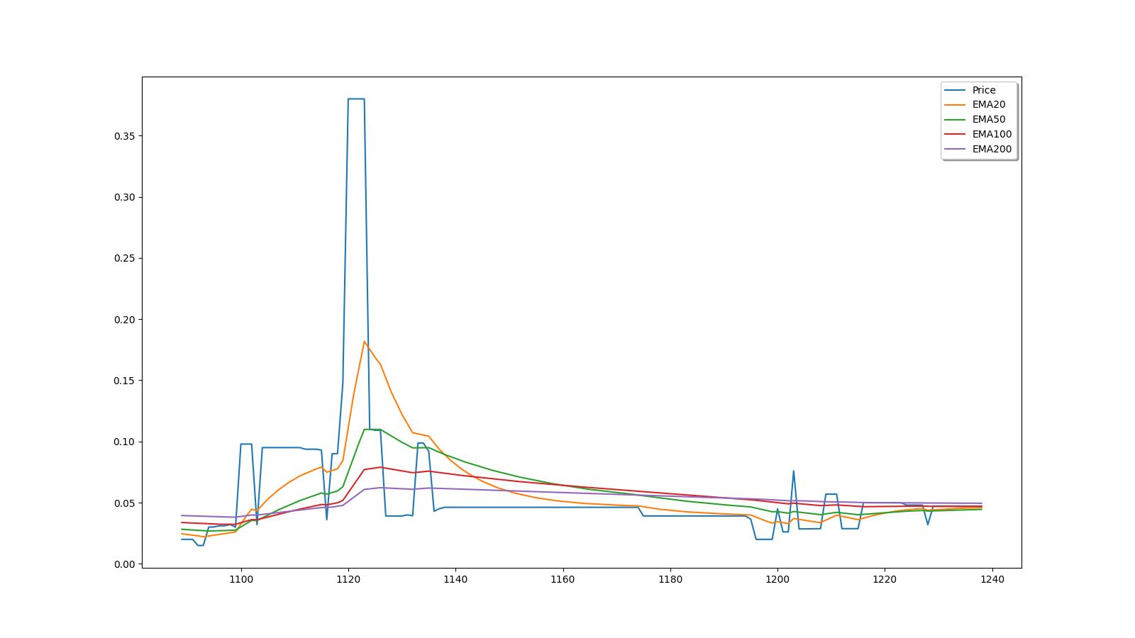 Mexican Peso Tether Exponential Moving Averages