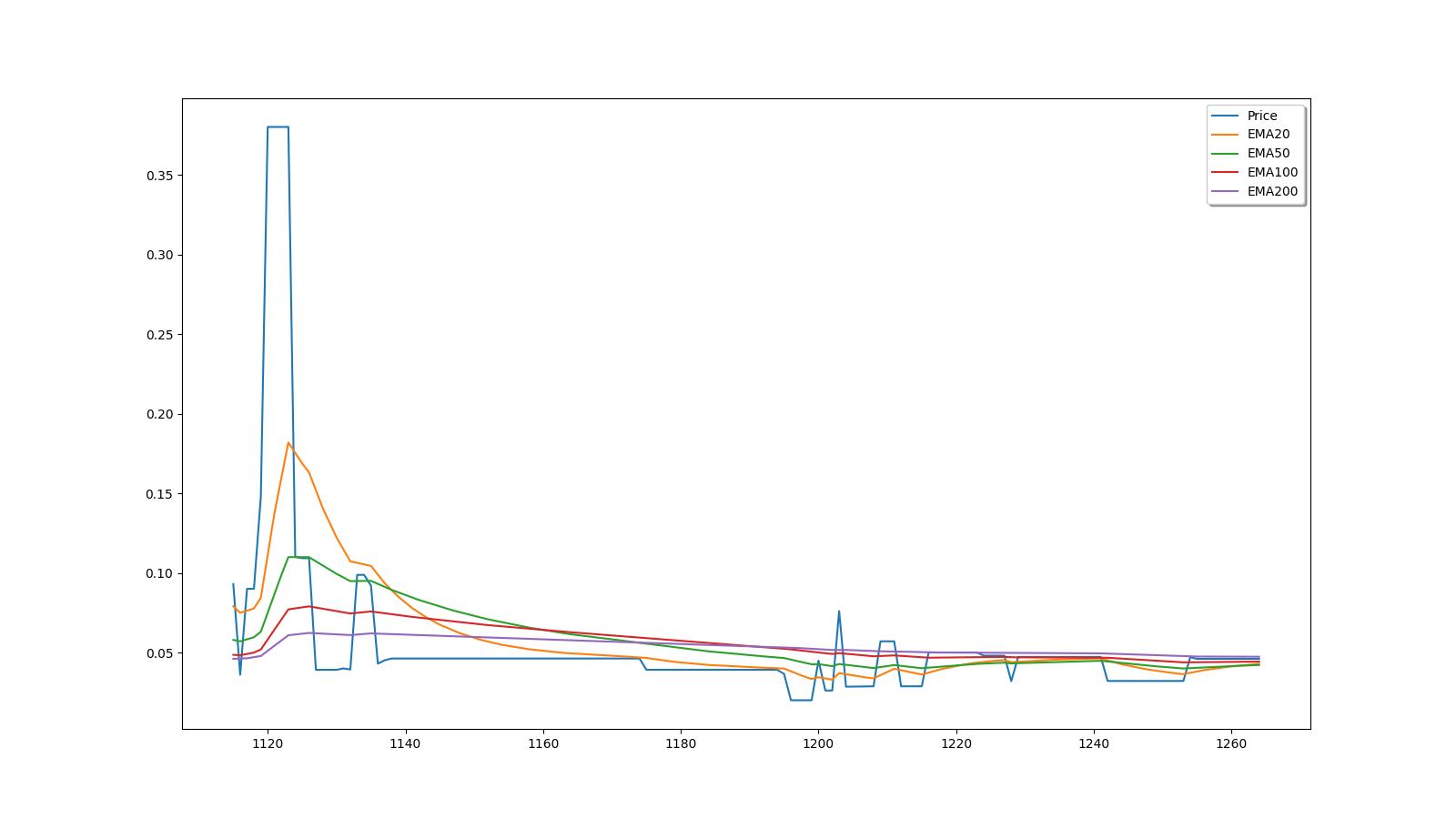 Mexican Peso Tether Exponential Moving Averages