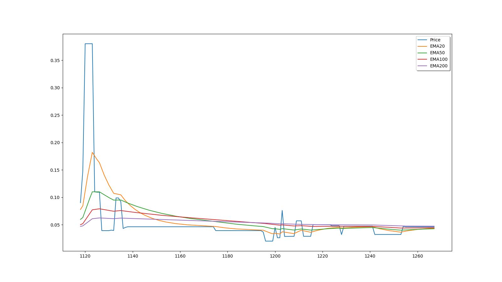 Mexican Peso Tether Exponential Moving Averages