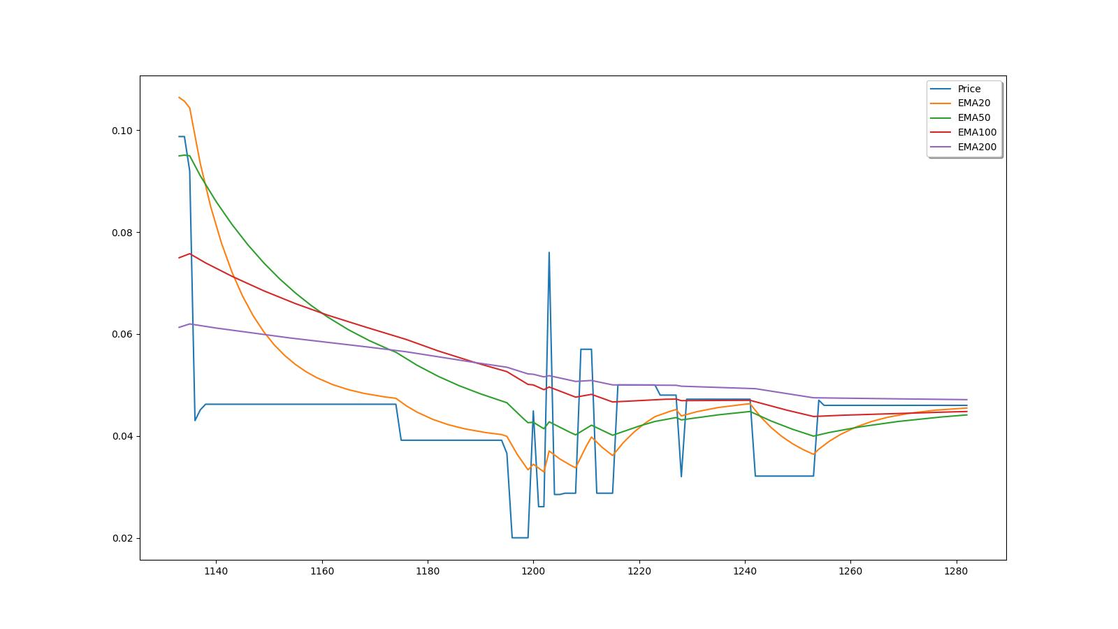 Mexican Peso Tether Exponential Moving Averages
