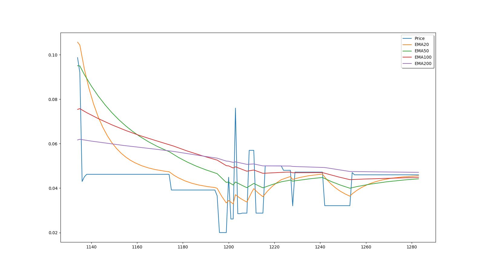 Mexican Peso Tether Exponential Moving Averages
