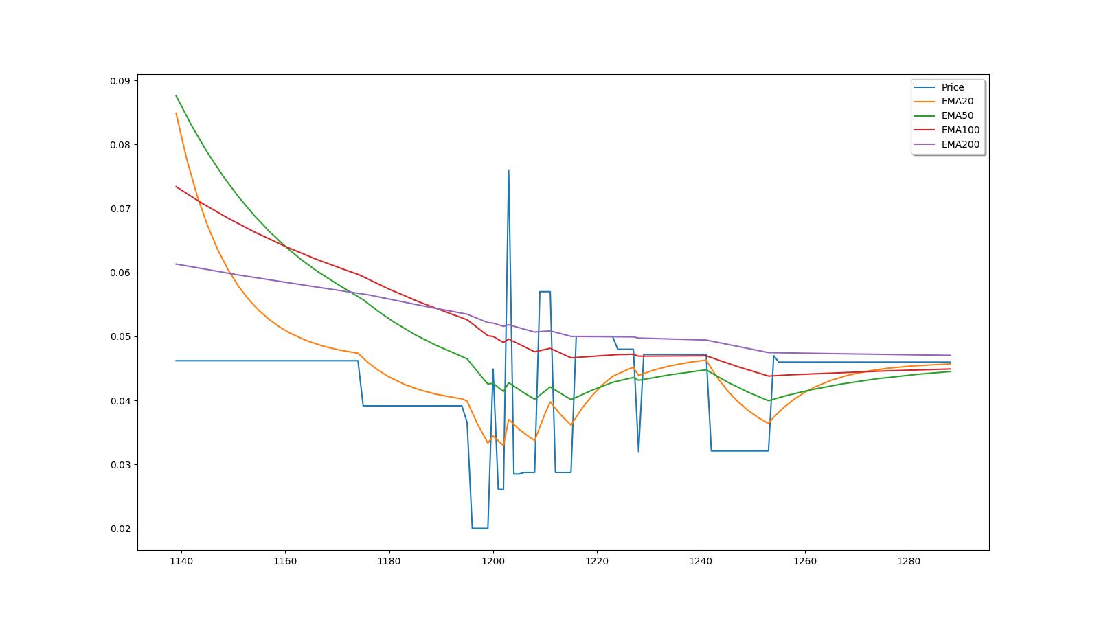 Mexican Peso Tether Exponential Moving Averages