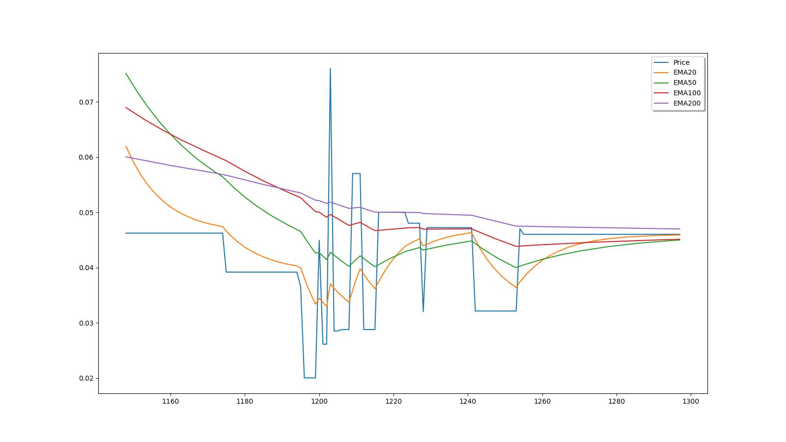 Mexican Peso Tether Exponential Moving Averages