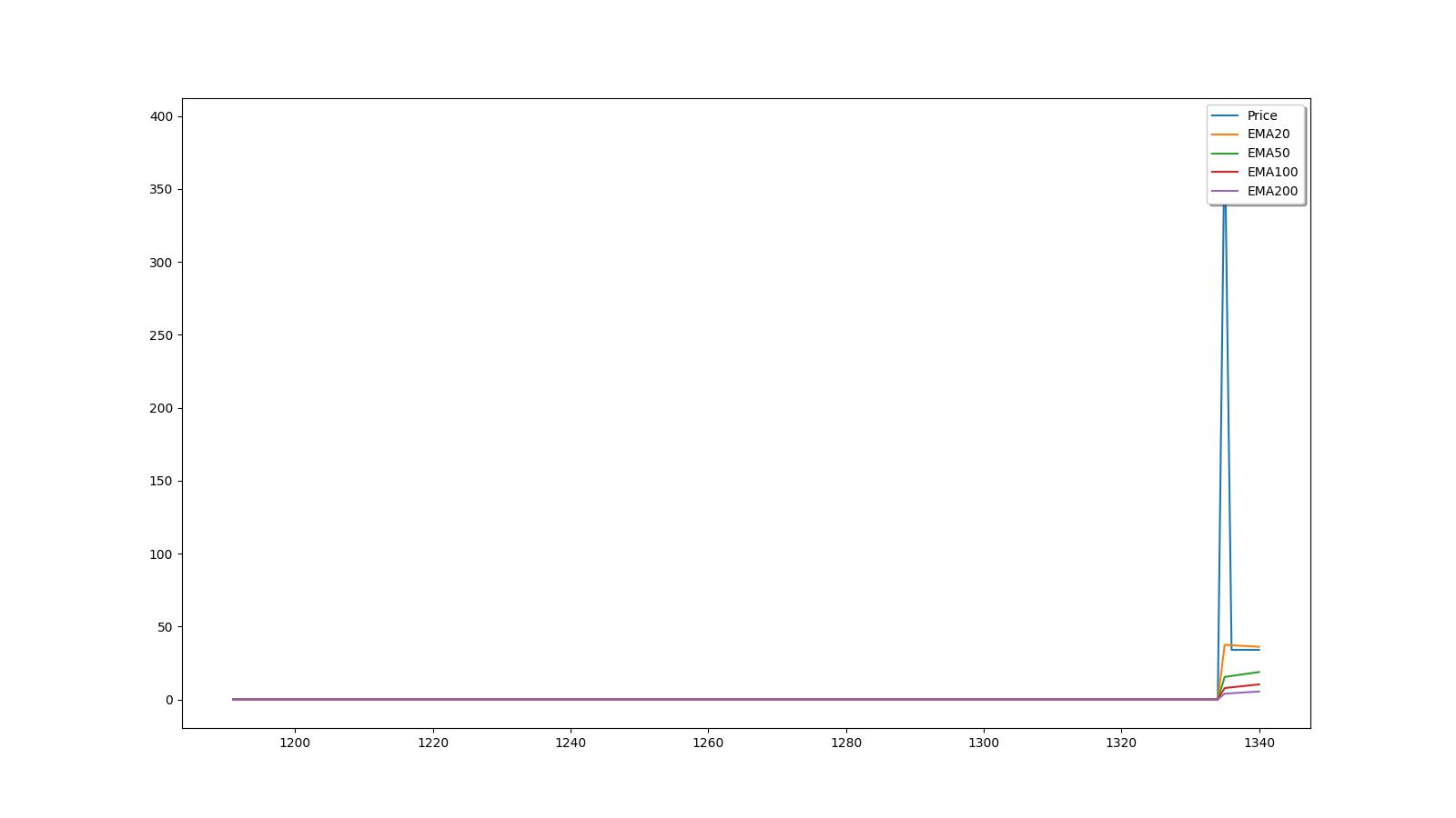 Mexican Peso Tether Exponential Moving Averages