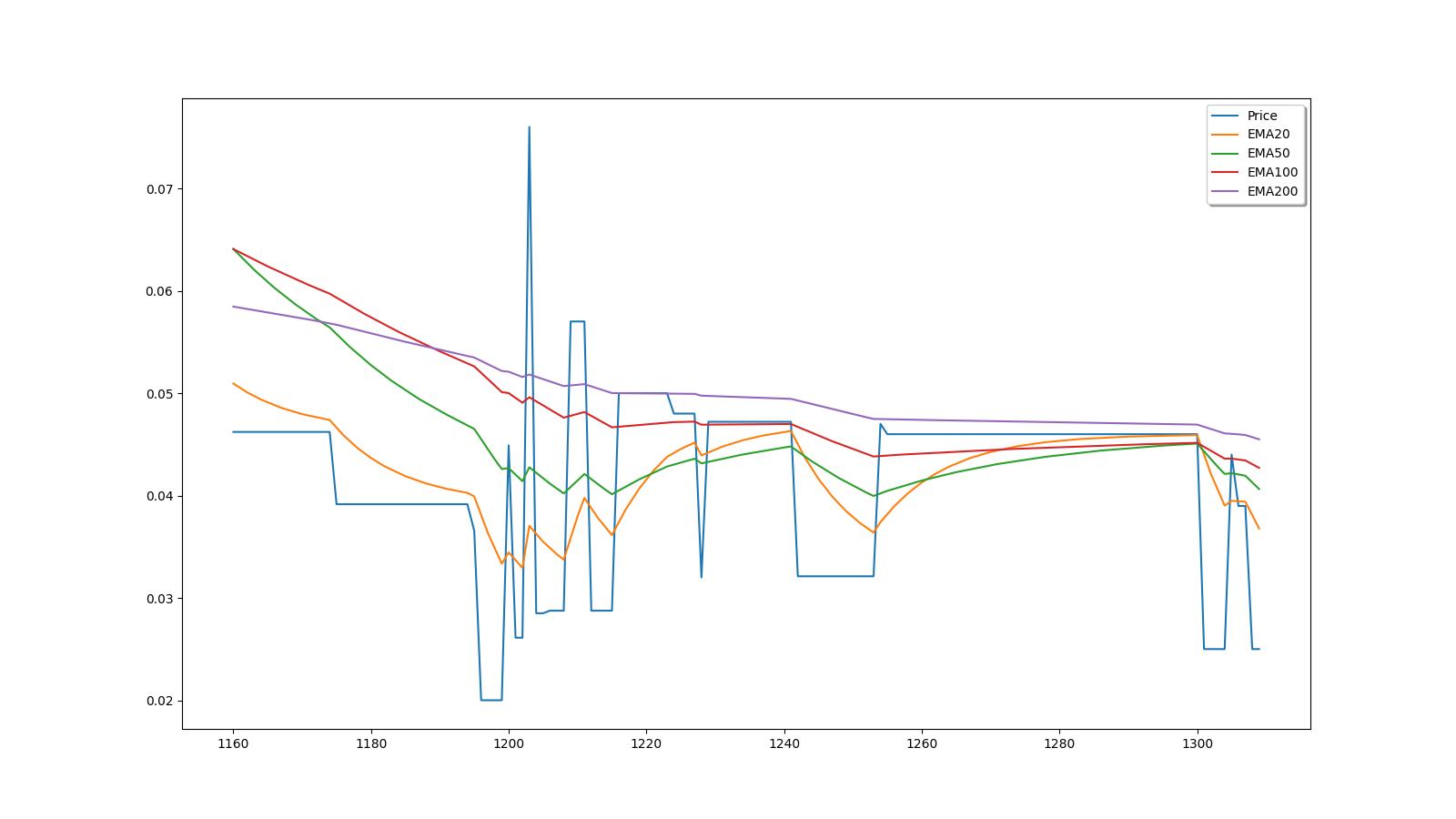 Mexican Peso Tether Exponential Moving Averages