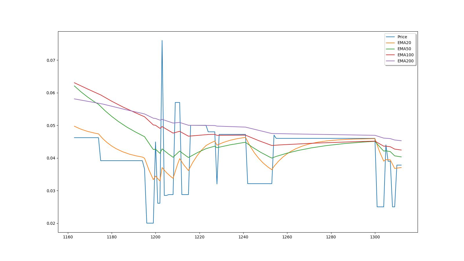 Mexican Peso Tether Exponential Moving Averages