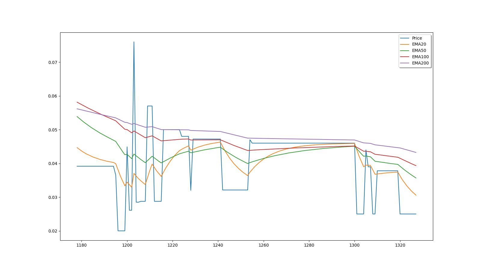 Mexican Peso Tether Exponential Moving Averages