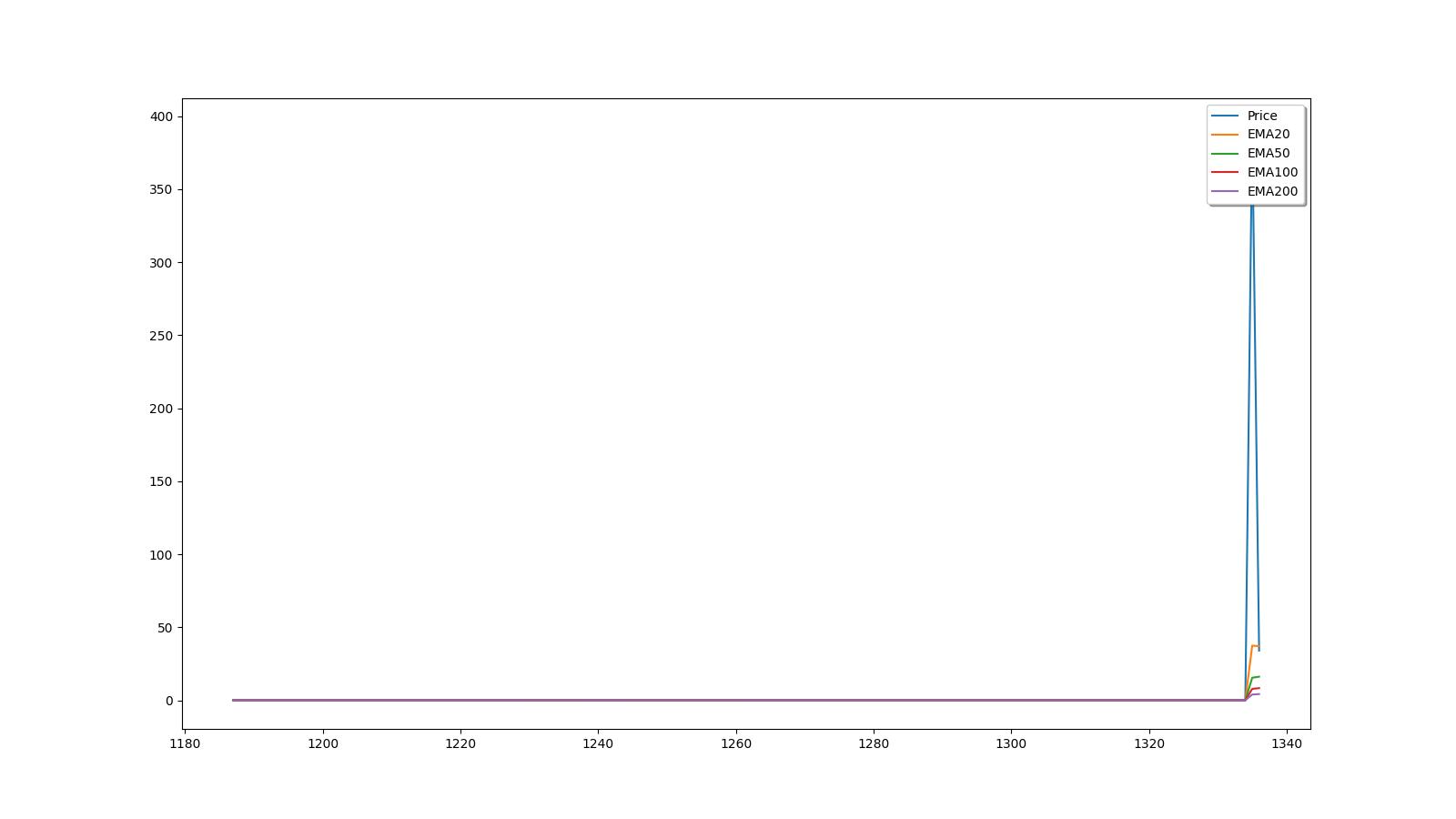 Mexican Peso Tether Exponential Moving Averages