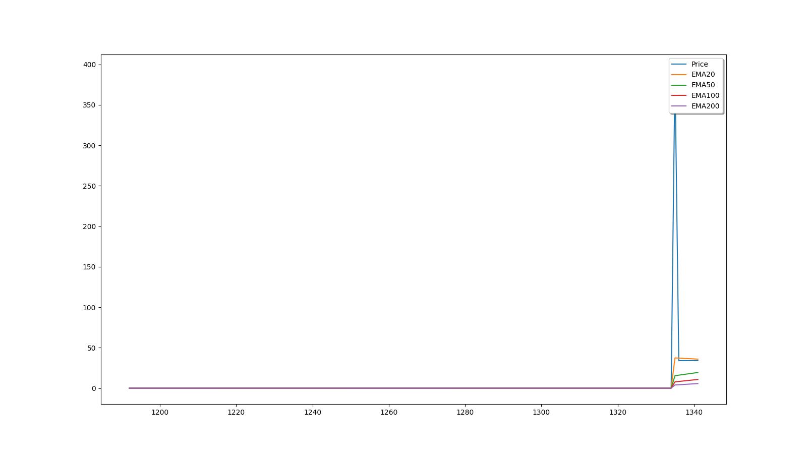 Mexican Peso Tether Exponential Moving Averages
