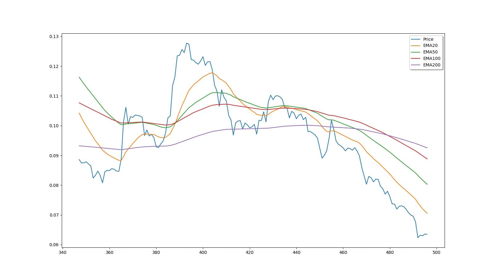 Mey Network Exponential Moving Averages