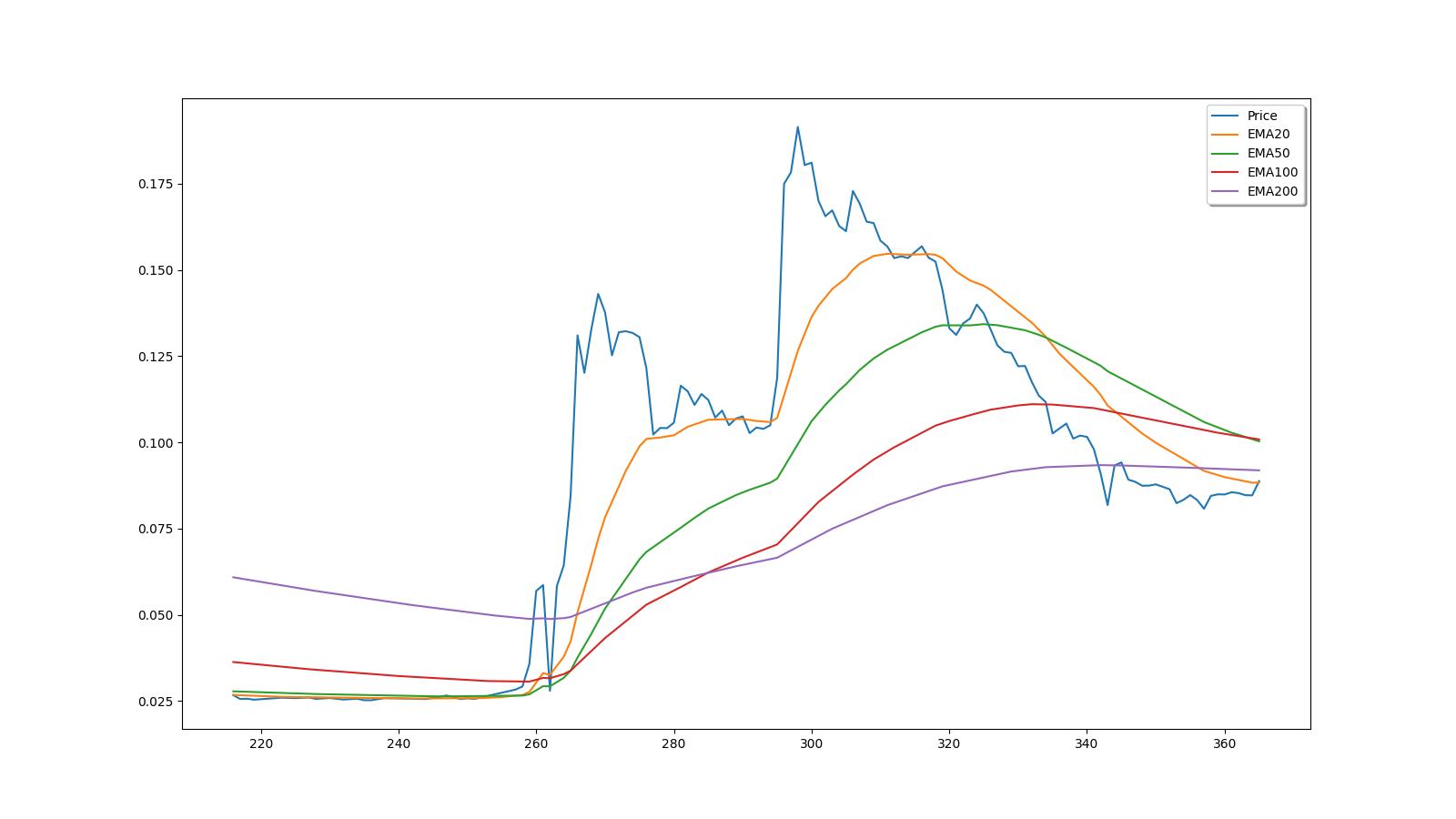 Mey Network Exponential Moving Averages