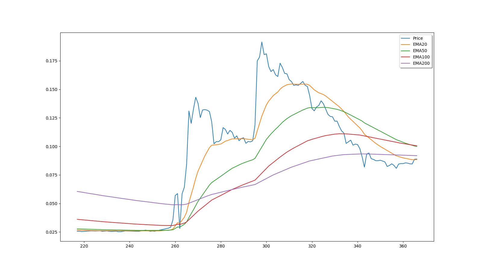 Mey Network Exponential Moving Averages