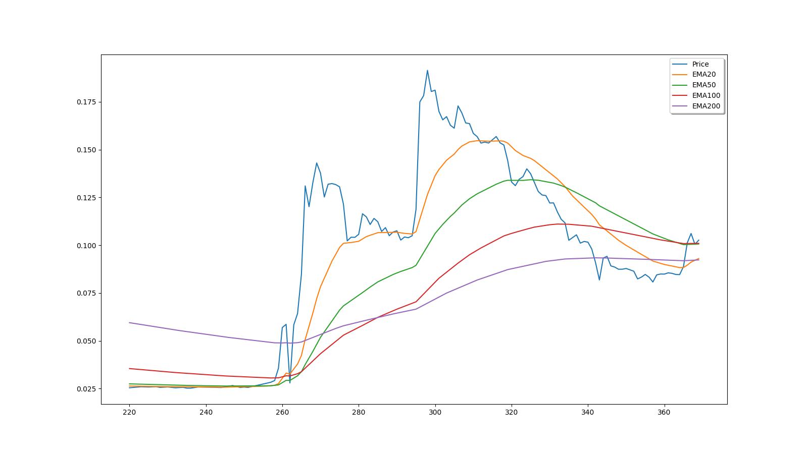 Mey Network Exponential Moving Averages