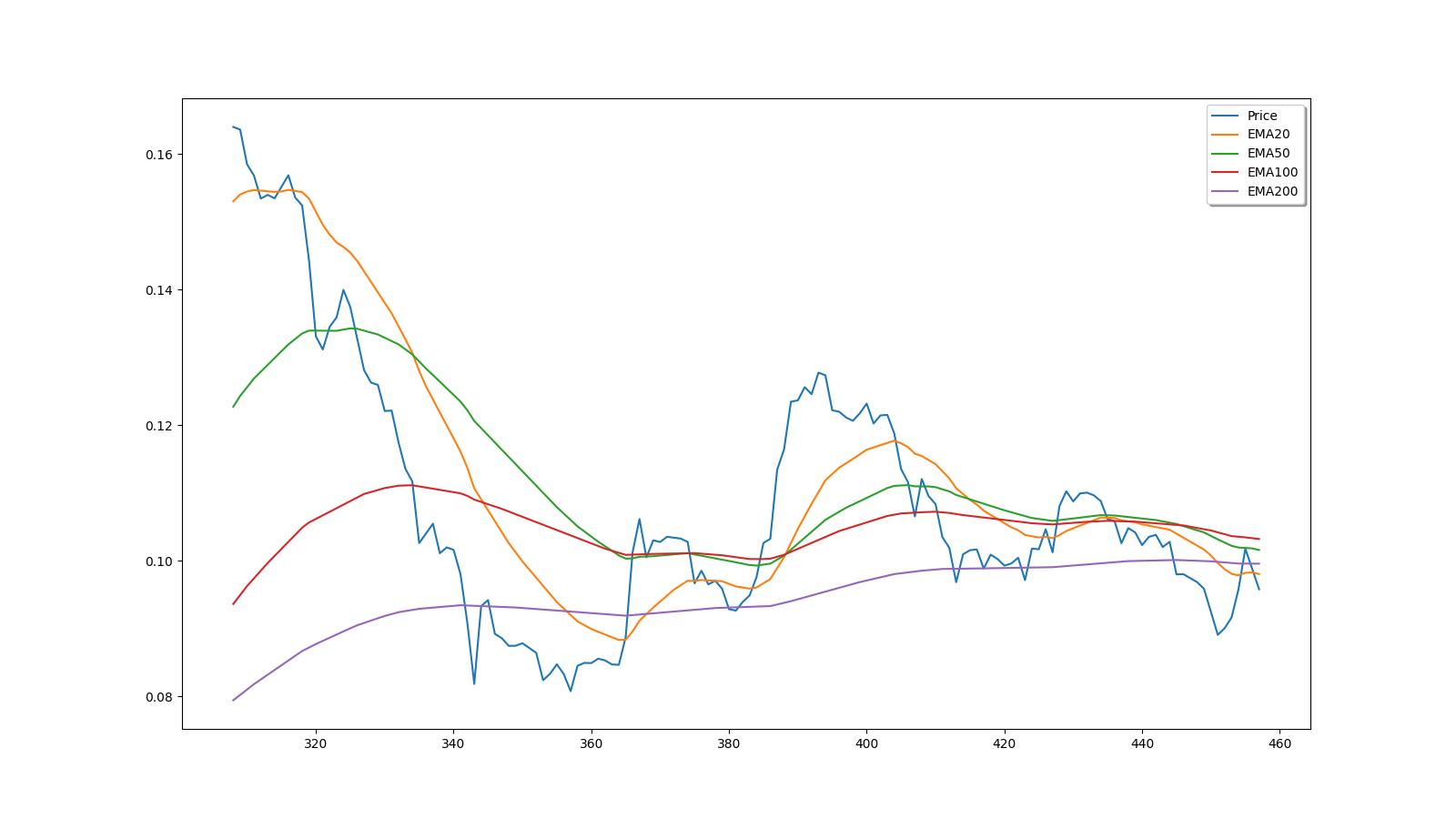 Mey Network Exponential Moving Averages