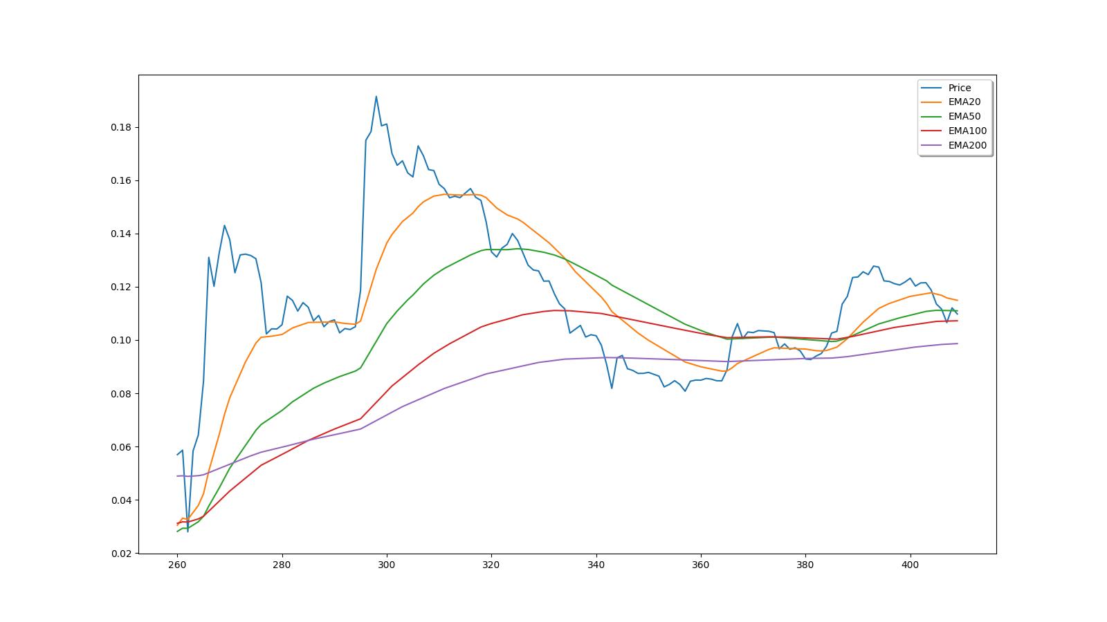 Mey Network Exponential Moving Averages