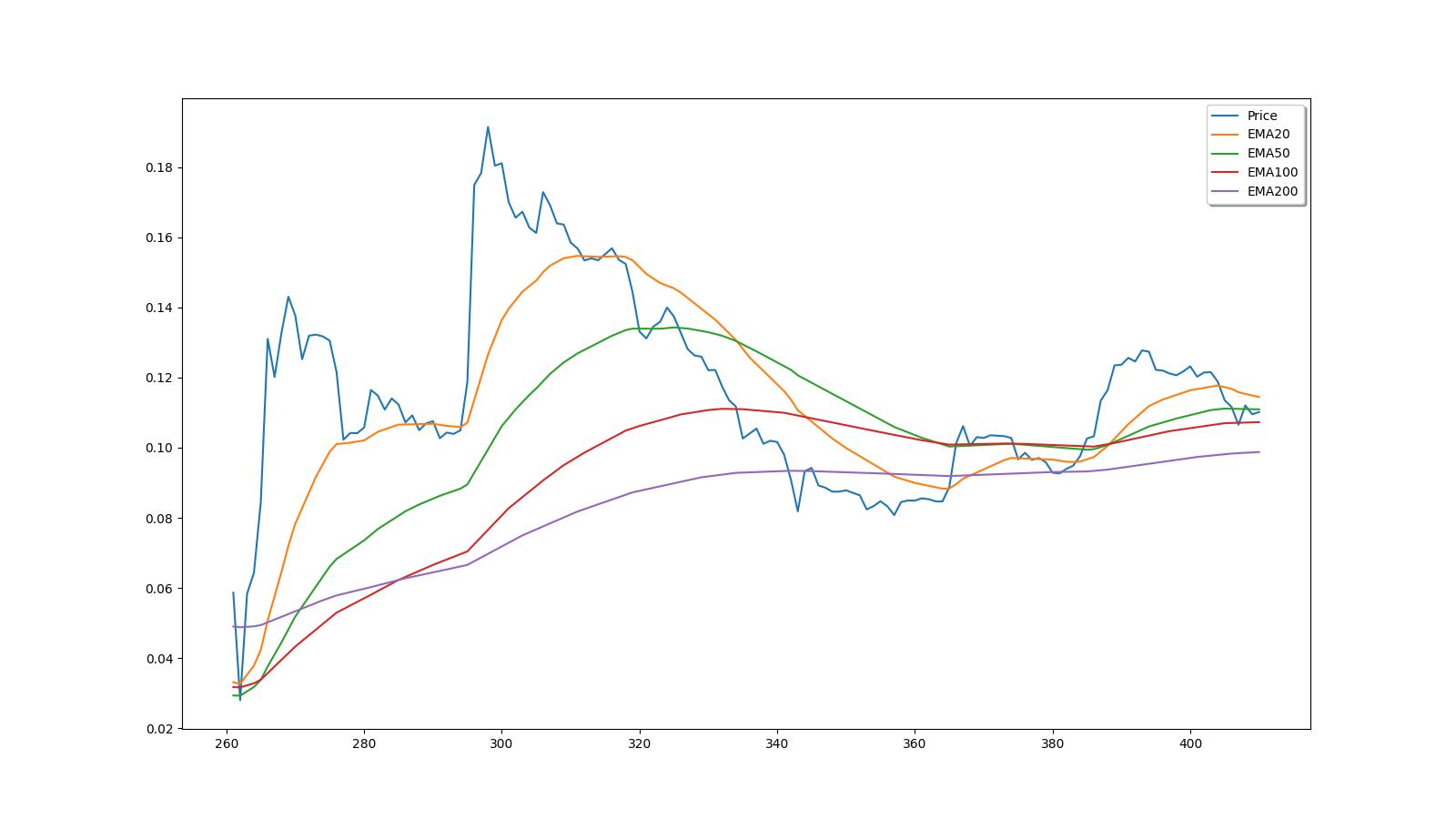 Mey Network Exponential Moving Averages