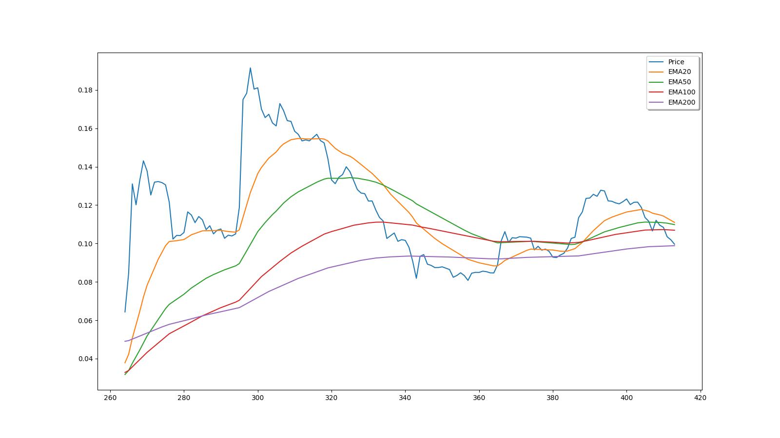 Mey Network Exponential Moving Averages