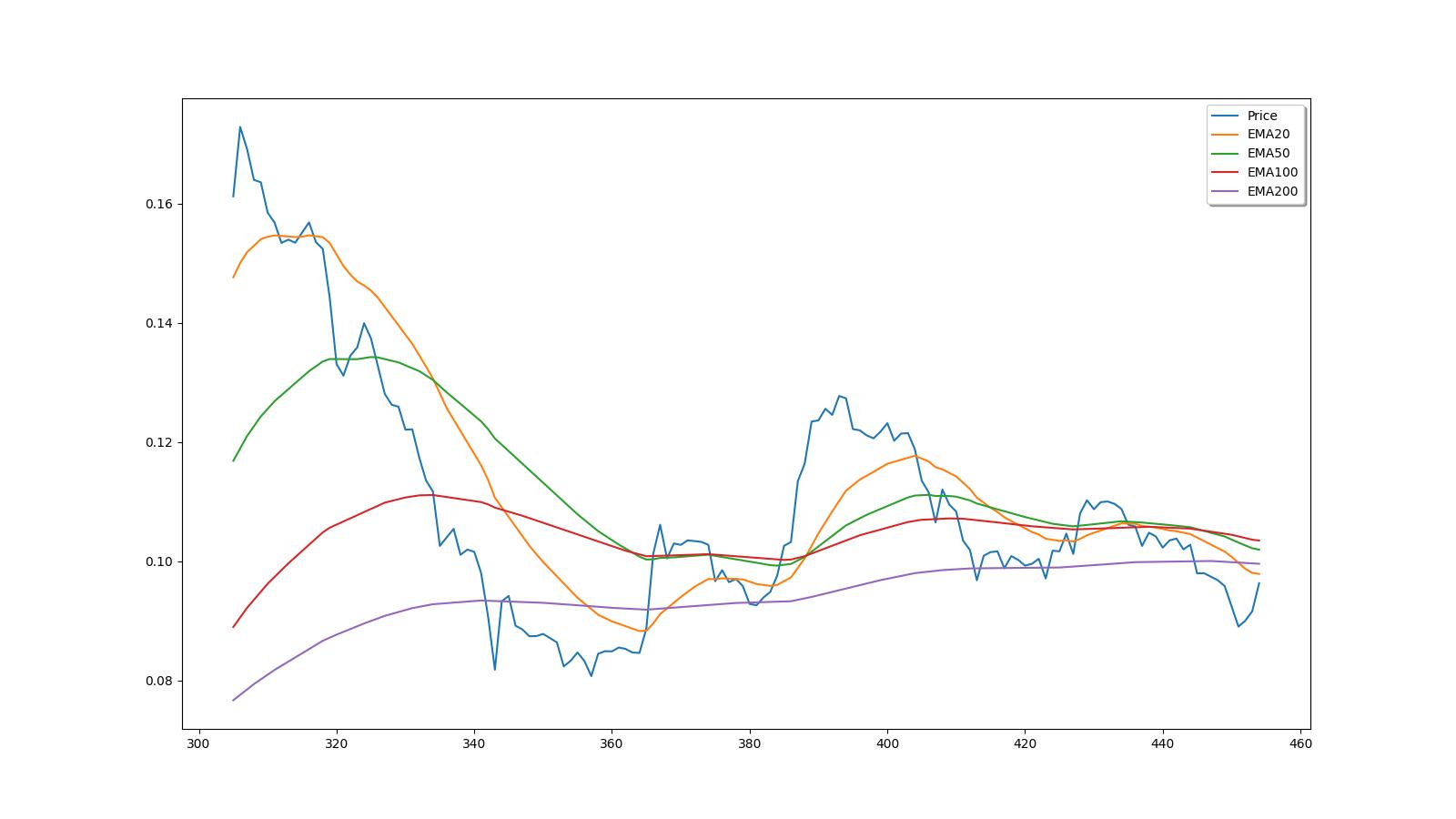 Mey Network Exponential Moving Averages