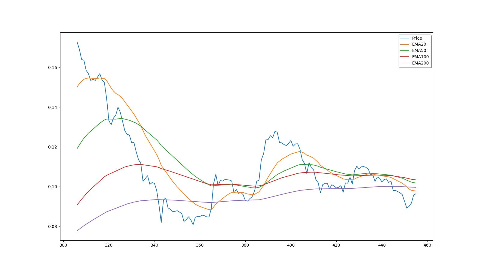 Mey Network Exponential Moving Averages