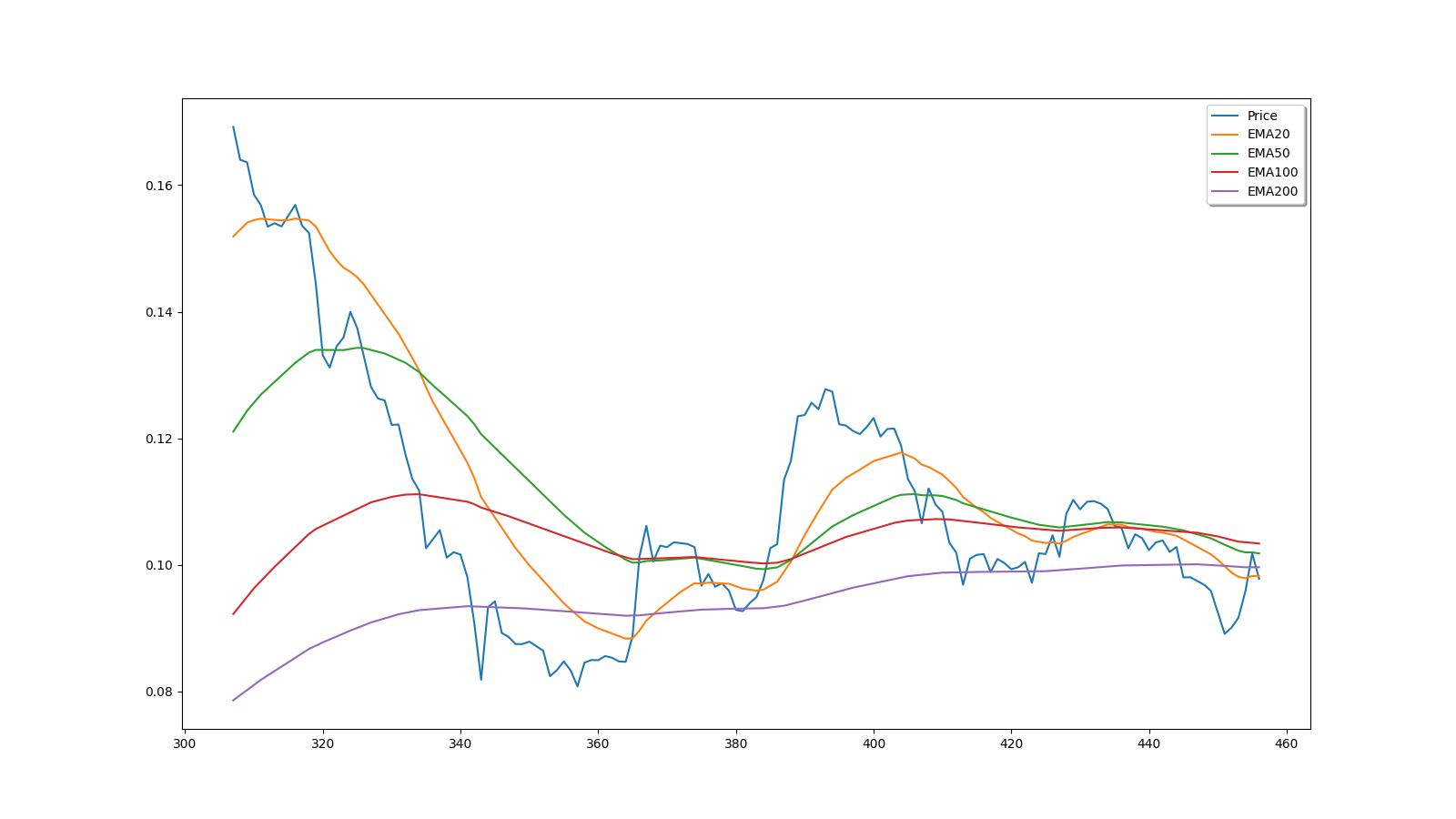 Mey Network Exponential Moving Averages