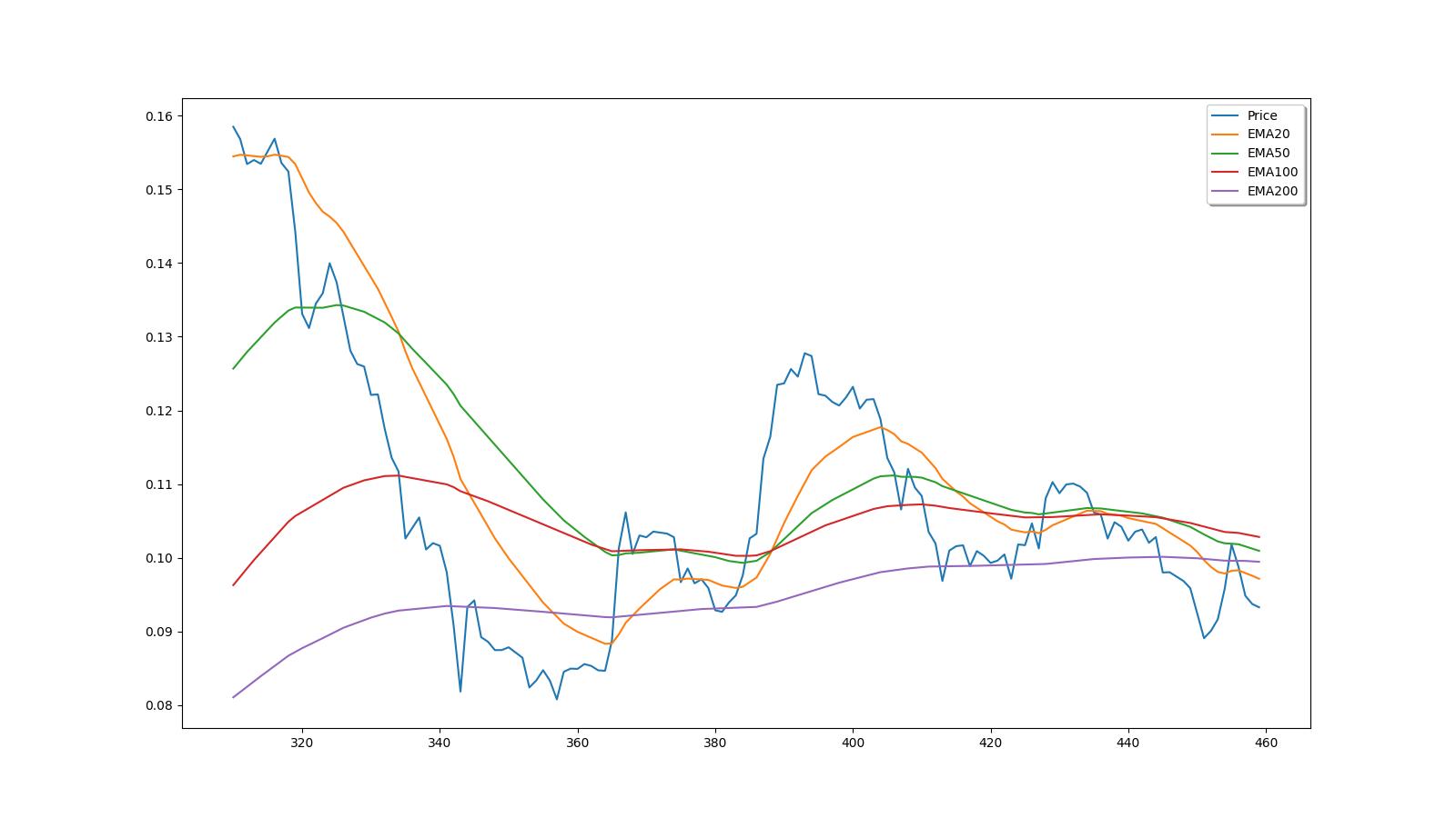 Mey Network Exponential Moving Averages