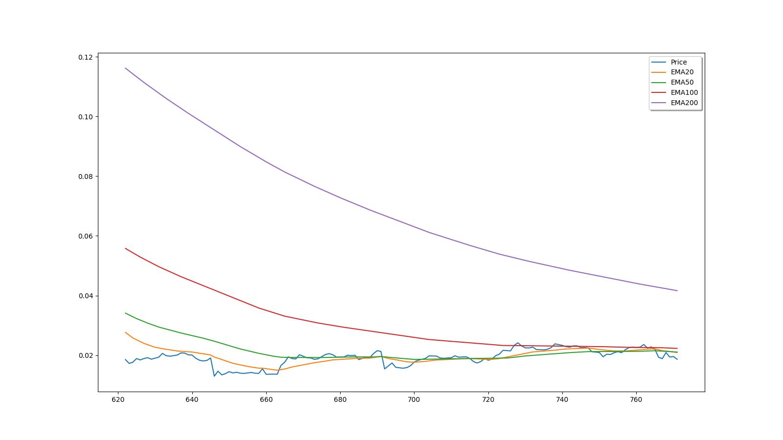MEZZ Exponential Moving Averages