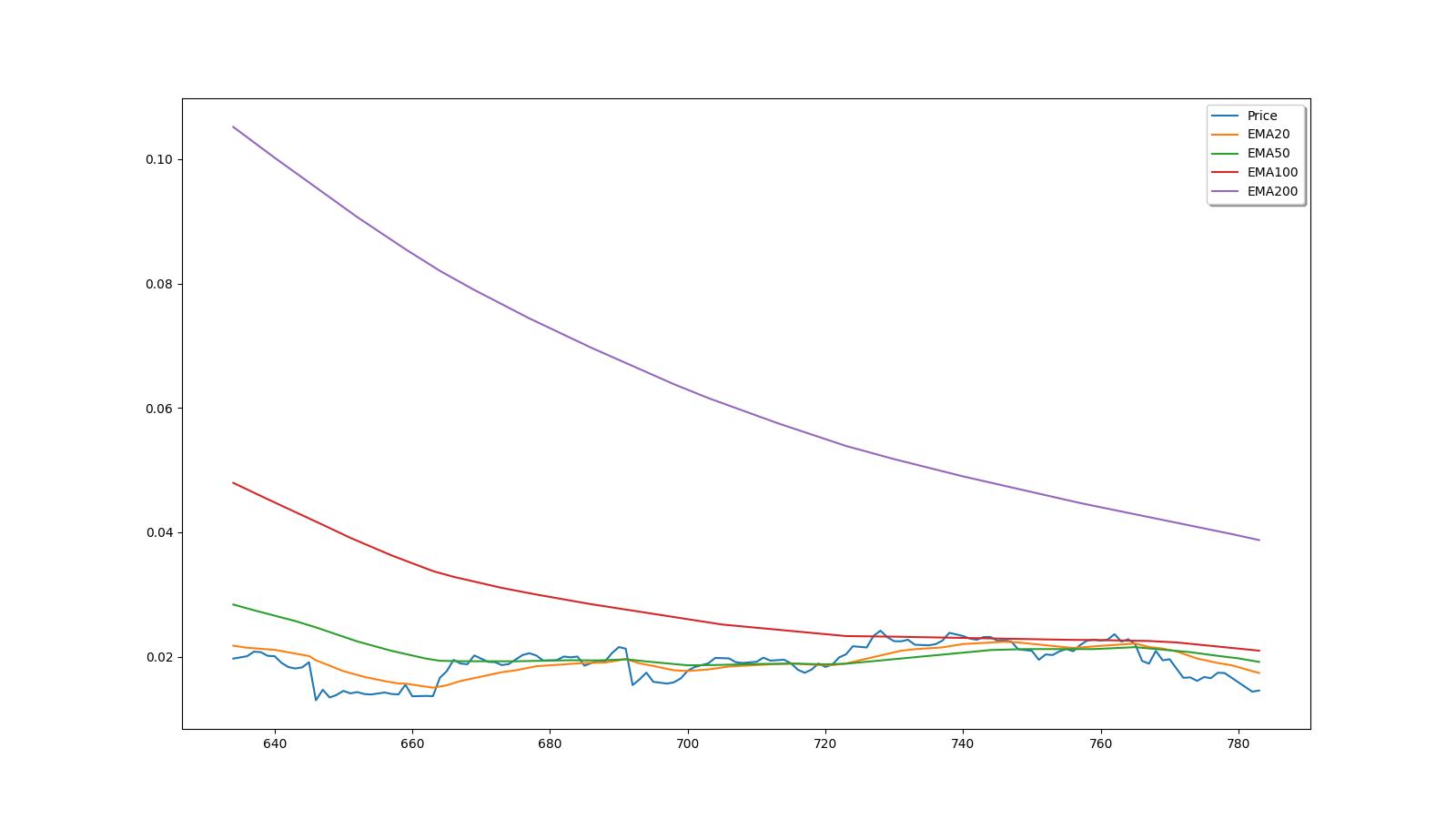 MEZZ Exponential Moving Averages