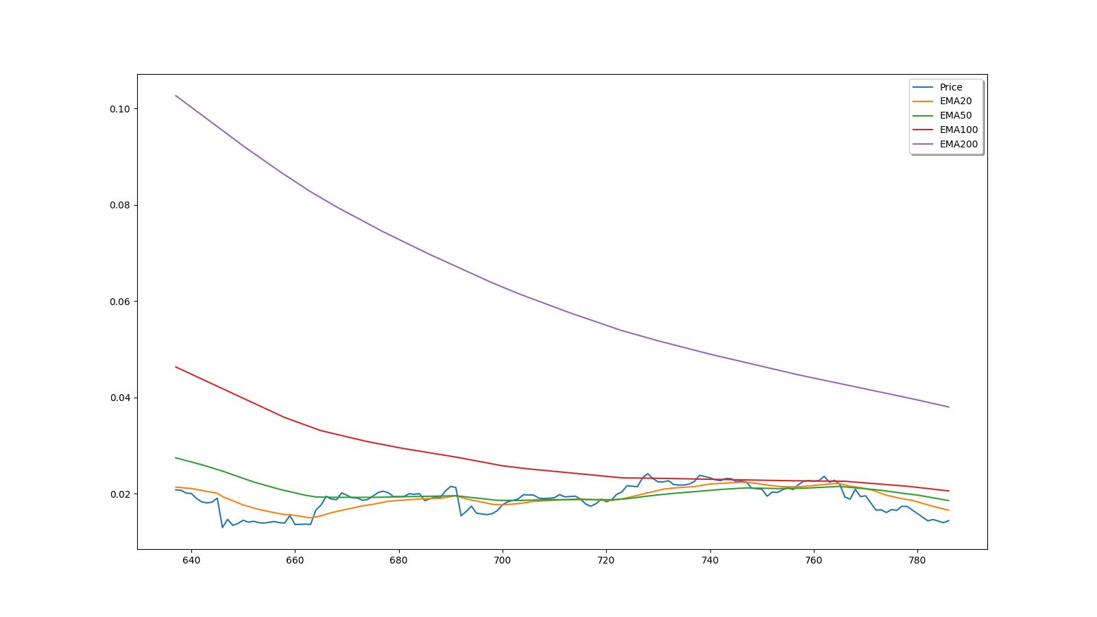 MEZZ Exponential Moving Averages