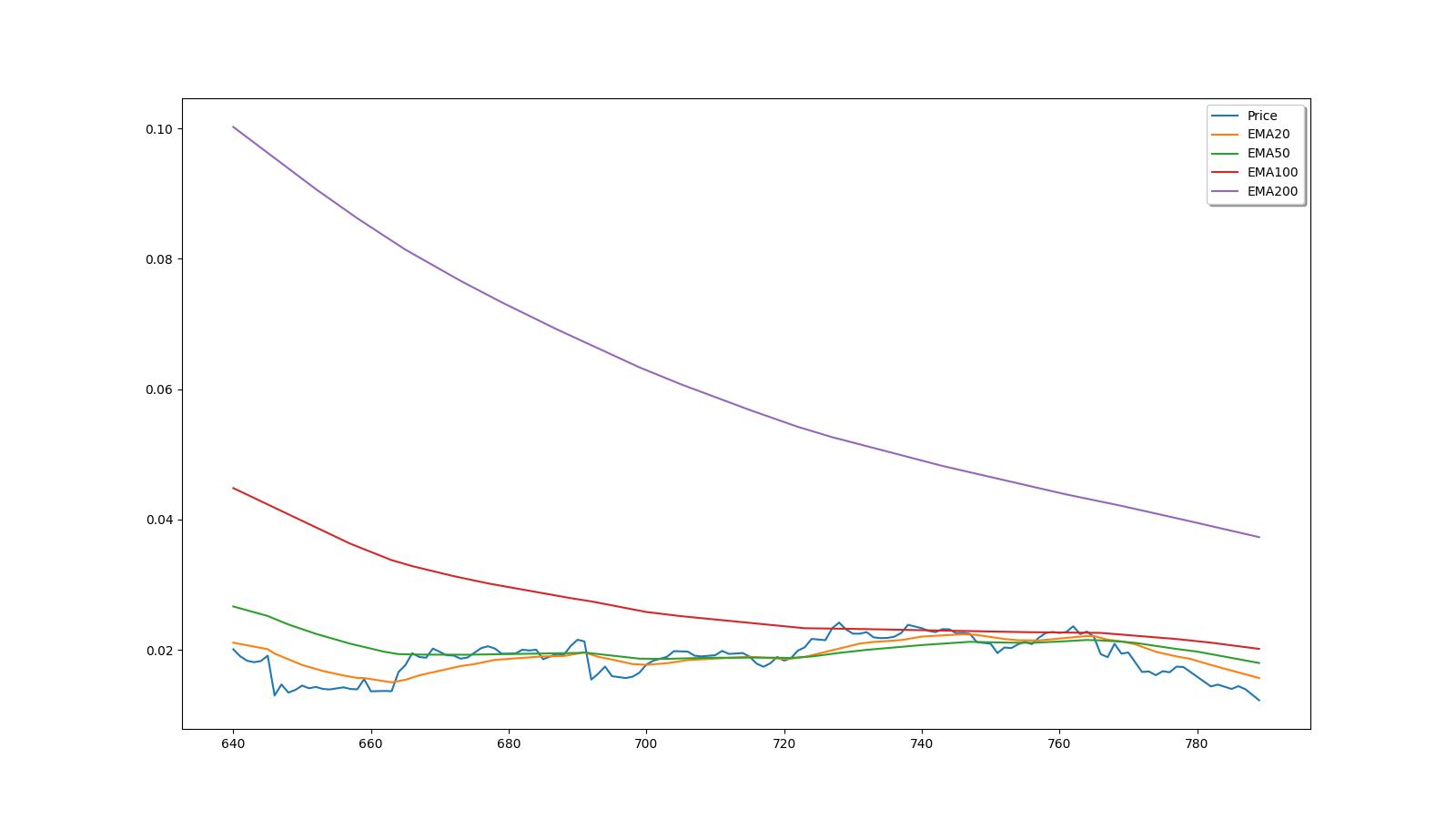 MEZZ Exponential Moving Averages