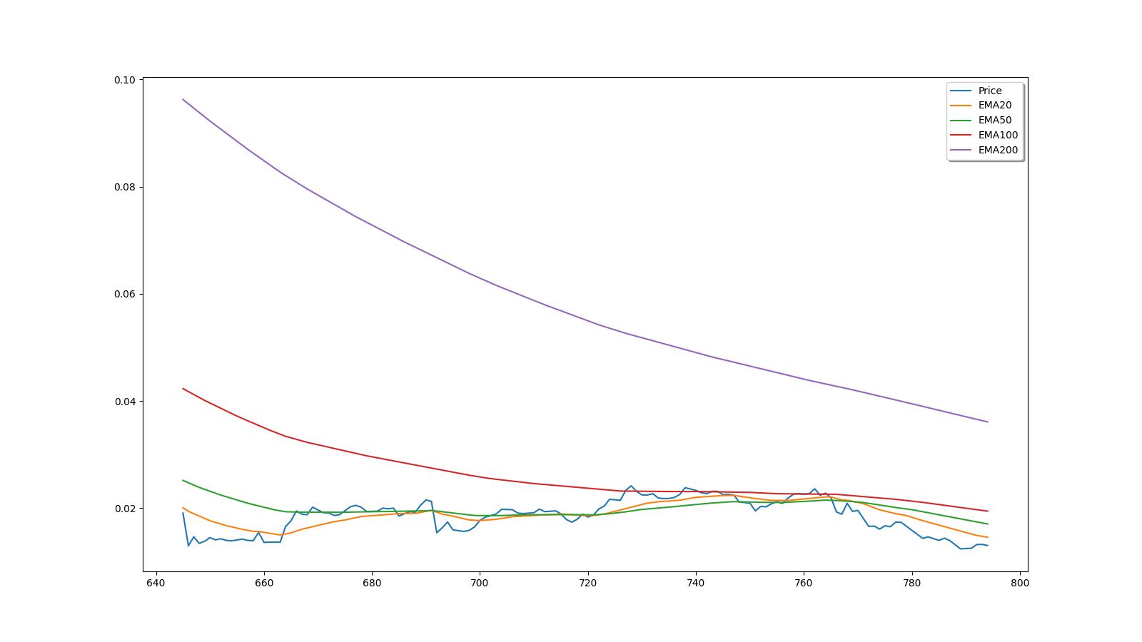 MEZZ Exponential Moving Averages