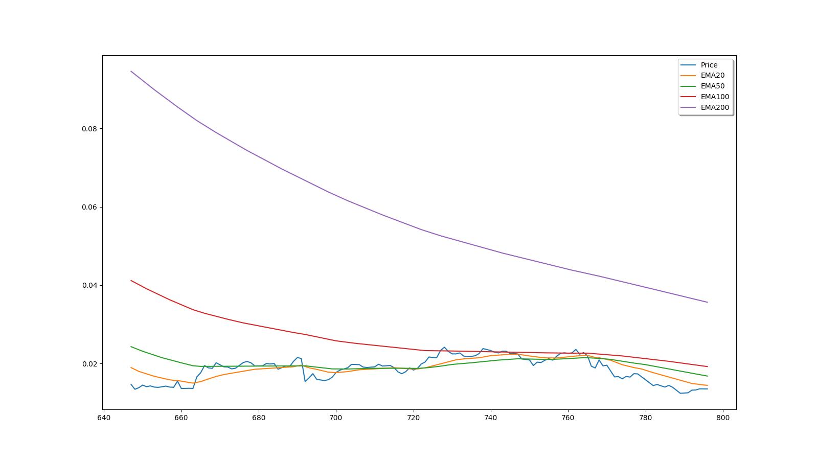 MEZZ Exponential Moving Averages