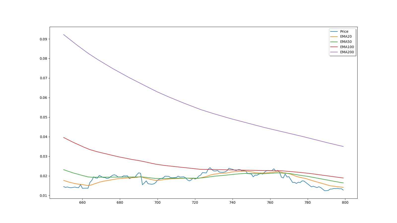 MEZZ Exponential Moving Averages