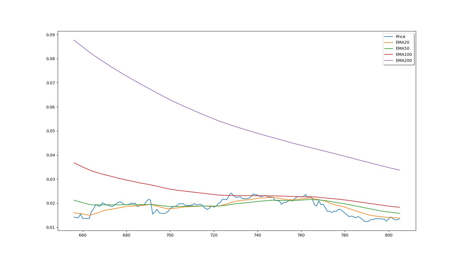 MEZZ Exponential Moving Averages