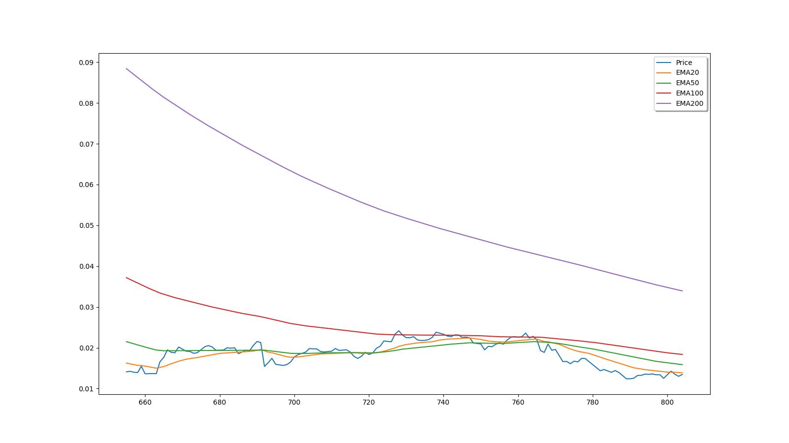 MEZZ Exponential Moving Averages