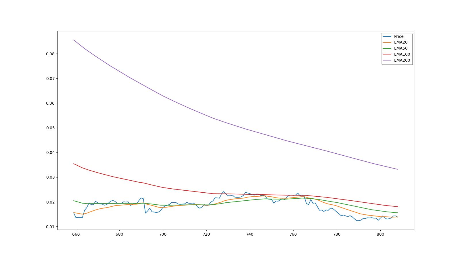 MEZZ Exponential Moving Averages