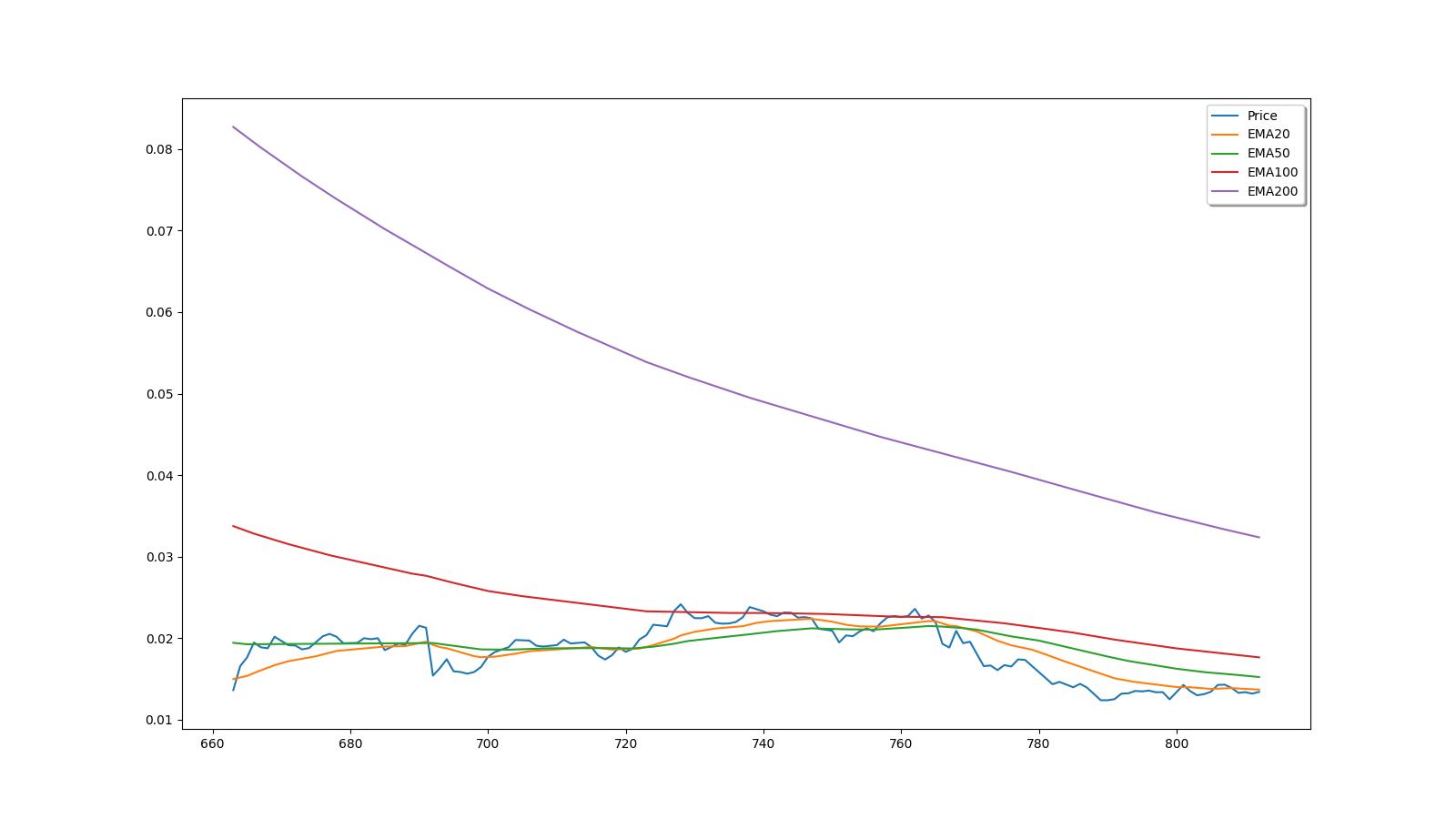 MEZZ Exponential Moving Averages