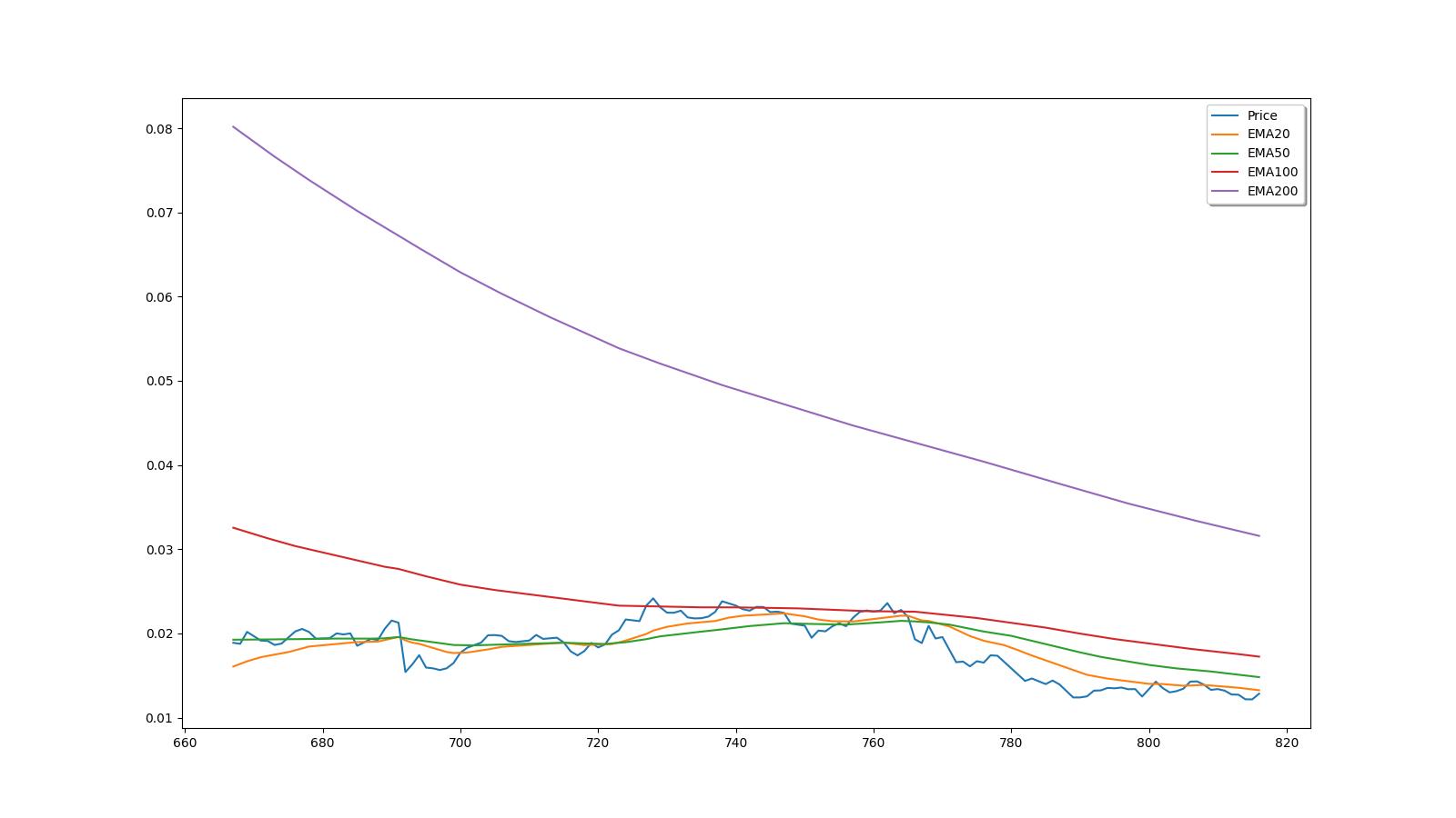 MEZZ Exponential Moving Averages