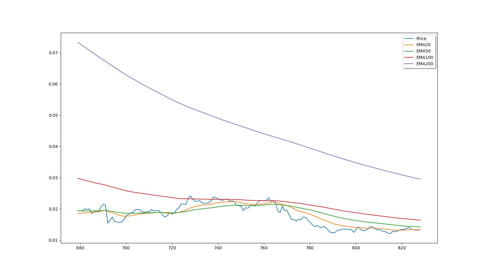 MEZZ Exponential Moving Averages