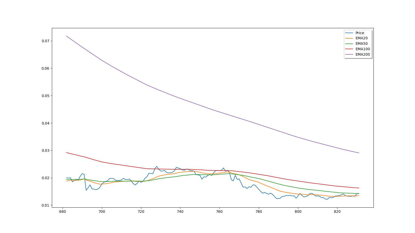 MEZZ Exponential Moving Averages