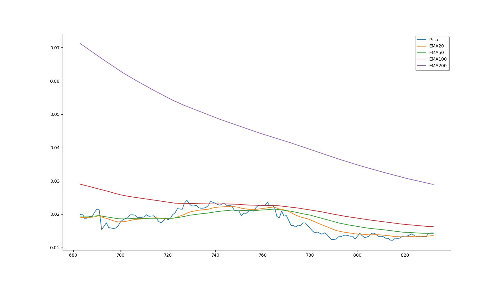 MEZZ Exponential Moving Averages